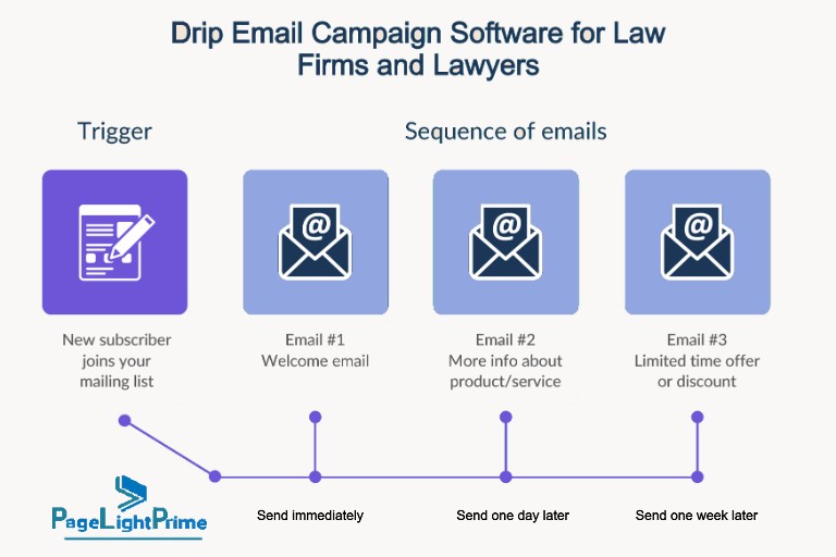 Law Firm Email Drip Campaigns